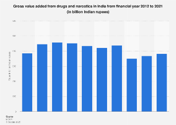 India: economic contribution of drugs and narcotics| Statista