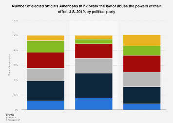Number of elected officials Americans think break the law, by political ...