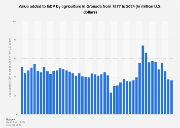 Value added to GDP by agriculture Grenada 2024| Statista