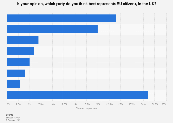 Political parties representing EU citizens in the UK 2019| Statista