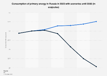 Russia: primary energy consumption by scenario 2050| Statista