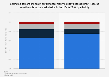 Estimated percent change in enrollment if only SAT scores were used for ...