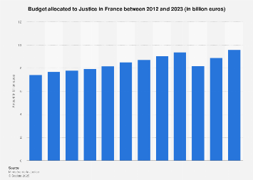 France: budget of Justice 2023| Statista