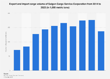 SCSC: international cargo output volume 2023| Statista