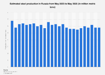Russia: steel production monthly 2025| Statista