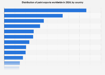 Paint export share worldwide by country 2024| Statista
