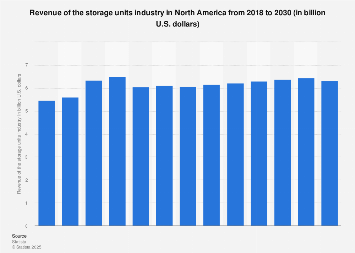 North America: storage units market revenue 2020-2029| Statista