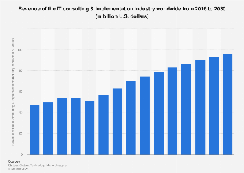 Revenue of the IT consulting & implementation industry worldwide| Statista