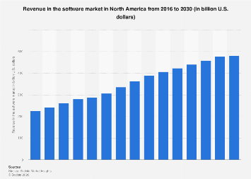 Revenue in the software market North America| Statista