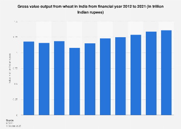 India: economic contribution of wheat | Statista