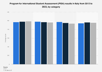Italy: PISA results 2012-2022| Statista