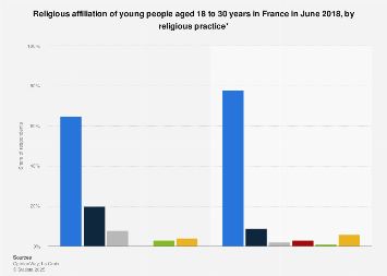 Religious affiliation of youth by practice France 2018| Statista