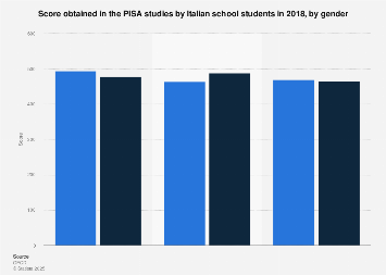 Italy: mean score obtained in the PISA studies by school students by ...