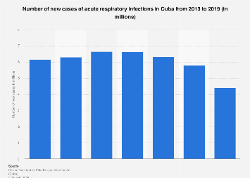 New cases of acute respiratory infections in Cuba | Statista