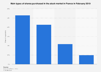 France: main types of shares purchased in the stock market 2019| Statista