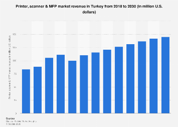 Turkey: printers & copiers market revenue 2020-2029 | Statista