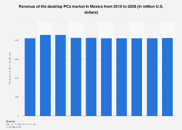 Mexico: desktop PCs market revenue 2019-2028| Statista