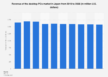 Japan: desktop PCs market revenue 2019-2028| Statista