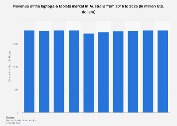 Australia: laptops & tablets market revenue 2016-2025| Statista