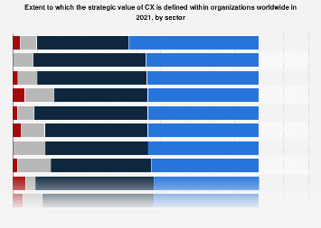 How CX value is defined worldwide by sector 2021| Statista