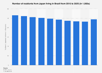 Japan: number of Japanese residents in Brazil 2025| Statista