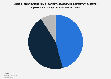 Organizations satisfied with CX capability 2021 | Statista