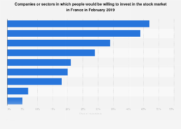 France: sectors in which people would invest in the stock market 2019 ...