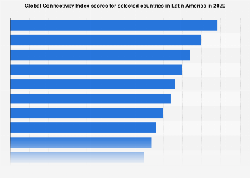 Global Connectivity Index Latin America| Statista
