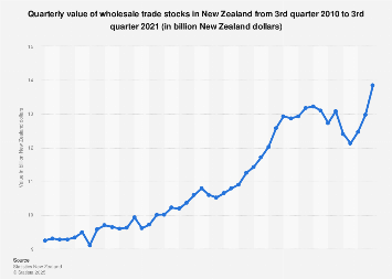 New Zealand: wholesale trade stock value 2021 | Statista