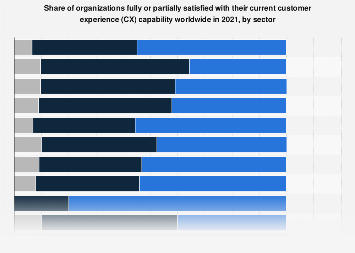 Organizations satisfied with CX capability by sector 2021| Statista
