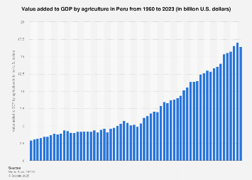 Value added to GDP by agriculture Peru| Statista