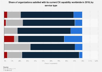 Organizations satisfied with its current CX capability worldwide by ...