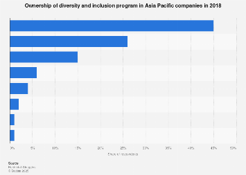 APAC: ownership of diversity and inclusion program 2018| Statista