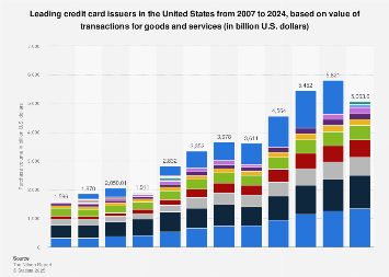 Largest credit card issuers in U.S. 2007-2024| Statista