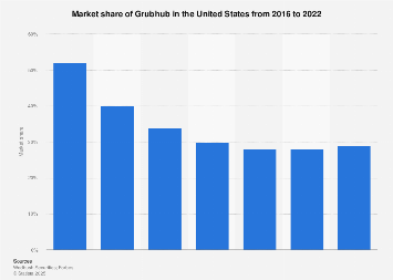 Market share of Grubhub US 2016-2022| Statista