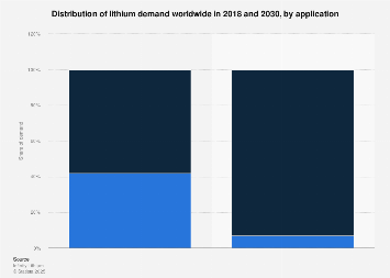 Lithium demand distribution globally by application 2030| Statista