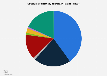 Poland: structure of electricity sources 2024| Statista