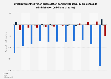 Government deficit in France by public administration | Statista