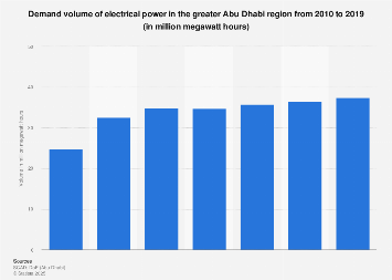 UAE: demand volume of electrical power in the greater Abu Dhabi region ...