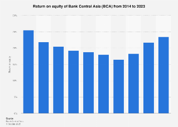 BCA: ROE share 2023| Statista