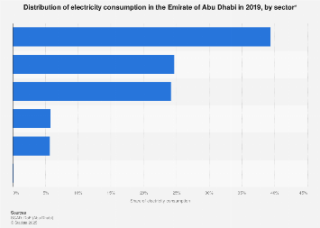 UAE: electricity consumption in Abu Dhabi by sector 2019| Statista