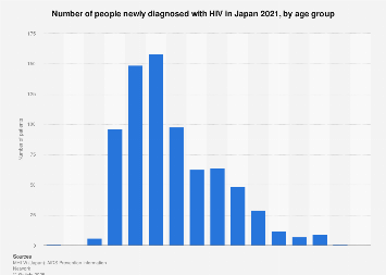 Japan: number of new HIV infections by age group 2021 | Statista