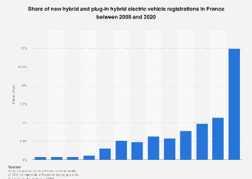 France: hybrid car sales share| Statista