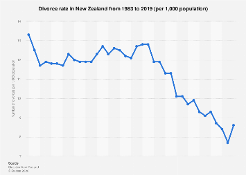 New Zealand: divorce rate 2019| Statista