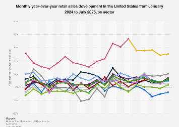 Monthly year-over-year retail sales development by sector U.S. 2025 ...