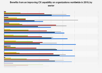 Impact of an improving CX capability on organizations worldwide by ...