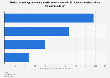 Vietnam: median monthly gross salary in Hanoi by job level 2019| Statista