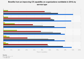 Impact of an improving CX capability on organizations worldwide by ...