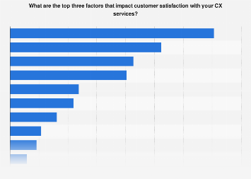 Top three impact factors of customer satisfaction with organization's ...