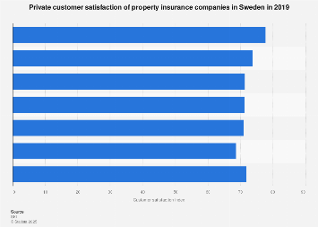 Sweden: property insurance customer satisfaction 2019 | Statista